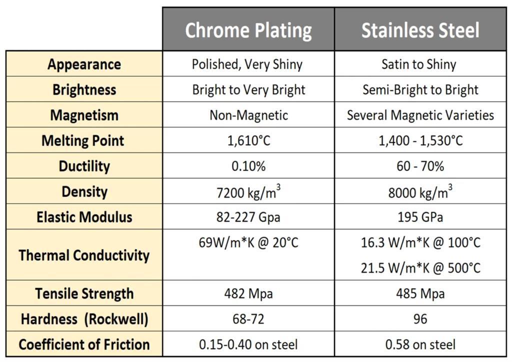 Chrome Vs Stainless Steel Metal Supermarkets
