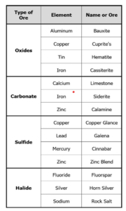 How the Metal Extraction Process Works | Metal Supermarkets