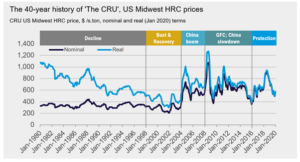 What is The CRU Index? How is it Calculated? - Metal Supermarkets